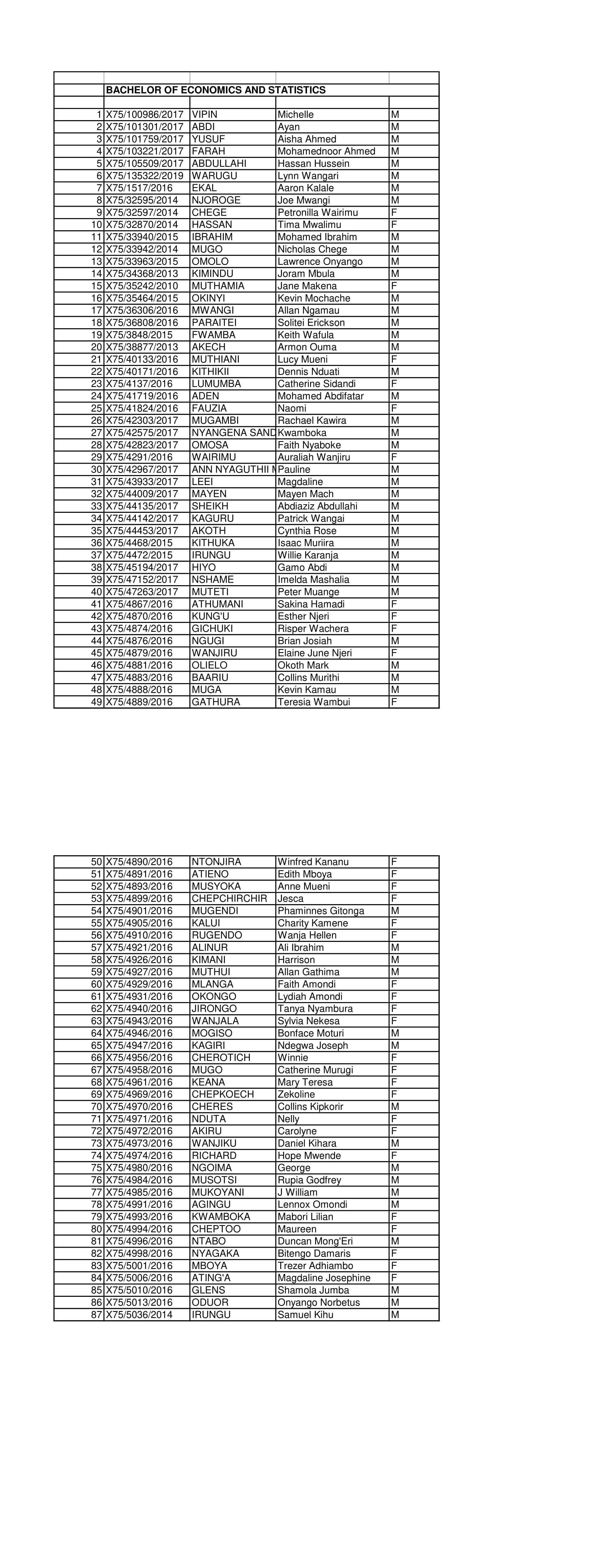 graduation list | DEPARTMENT OF ECONOMICS AND DEVELOPMENT STUDIES